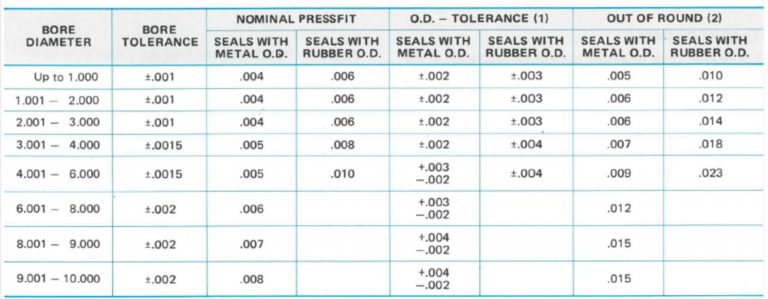 Housing_Bore Diameter Tolerance Inches - GBSA - Engineers ...