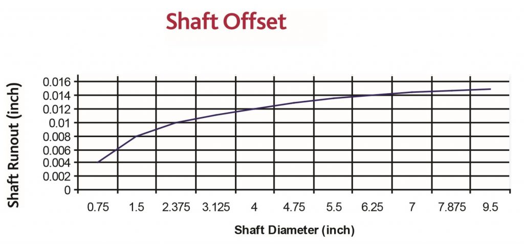 Oil Seals Shaft and Bore Configurations and Tolerances